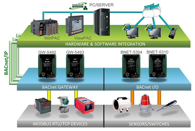 Bacnet Series