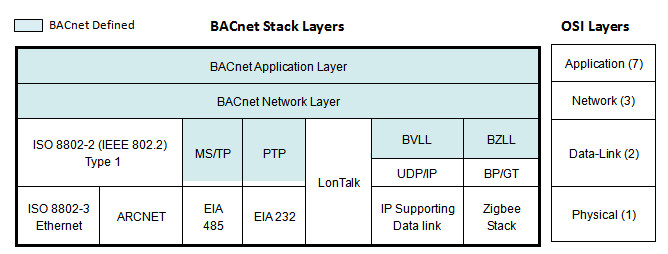 Bacnet Series