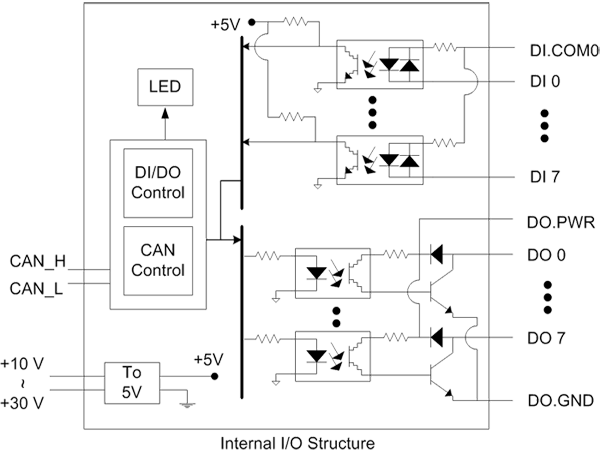 CAN-2054 Hardware